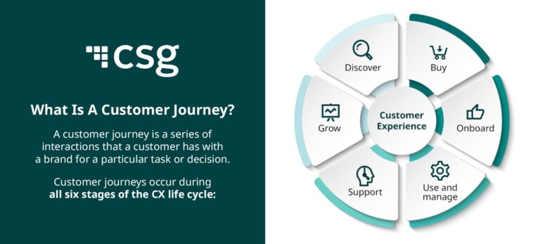 Telecom Customer Journey Mapping