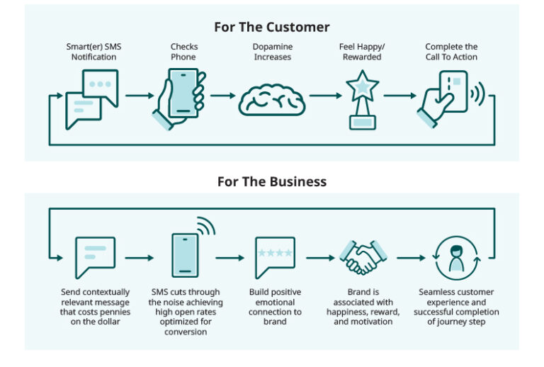 Why Customers Love Smart(er) SMS Notifications - CSG