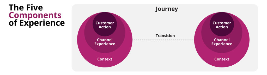 What Are The Five Key Components of Customer Experience Strategy? - CSG